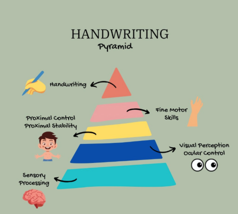 Handwriting Pyramid - SPOT Children's Therapy Centre