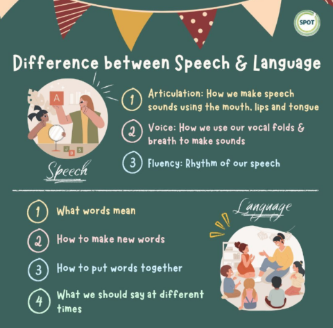 Difference between speech and language - SPOT Children's Therapy Centre
